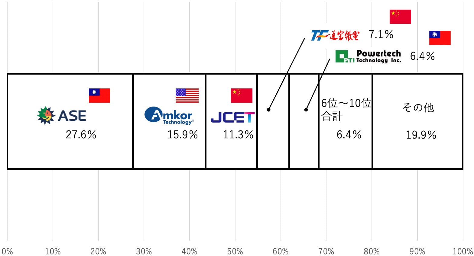 半導体の進化で揺れ動く、後工程「OSAT」の立ち位置を解説 | サイエンス リポート | TELESCOPE magazine | 東京エレクトロン