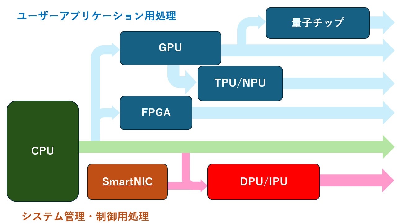 デジタル社会を支えるデータセンター向けの新チップ、「DPU（Data Processing Unit）」 | サイエンス リポート | TELESCOPE magazine | 東京エレクトロン